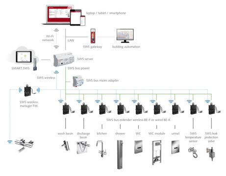 Schell Watermanagement System se prosazuje v moderních “chytrých ...
